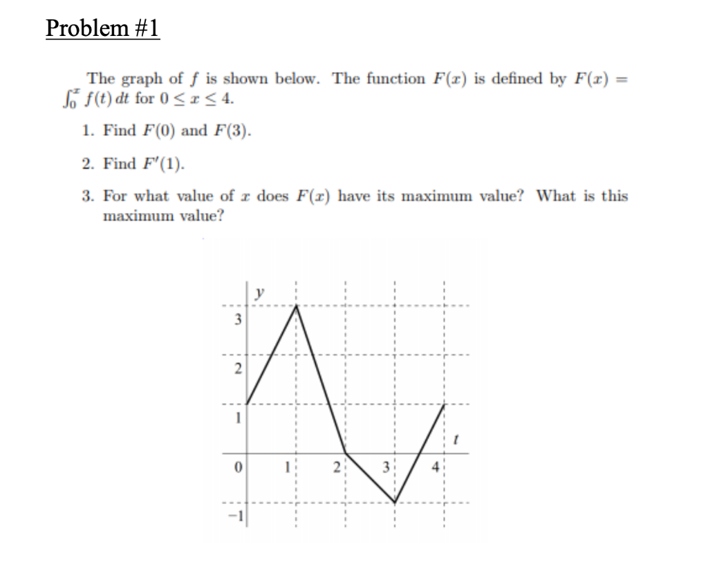 Solved Problem #1 The graph of f is shown below. The | Chegg.com