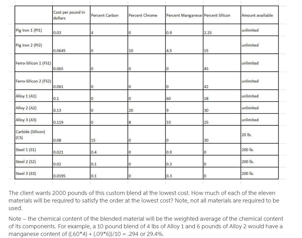 Solved NEED HELP WITH THE EXCEL SOLVER TO FIND THE OPTIMAL | Chegg.com