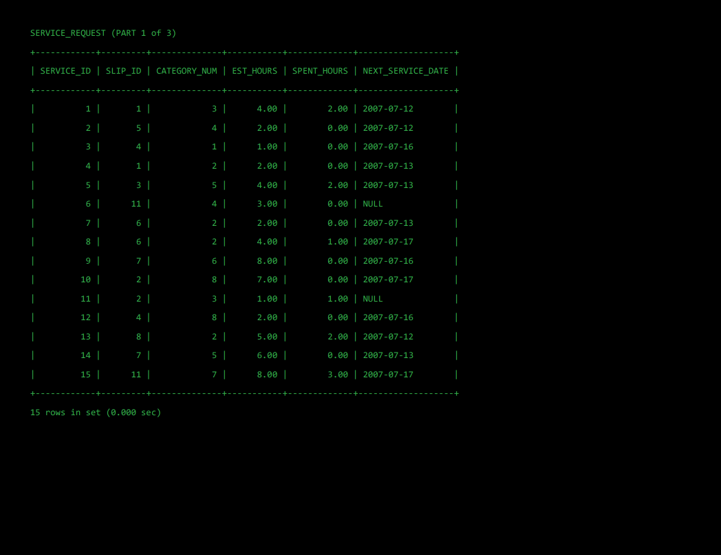 Solved Instructions Using MySQL INSERT statements, add ALL | Chegg.com