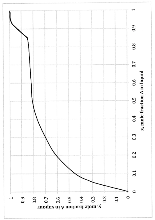 Solved A tray tower is designed to distill a valuable | Chegg.com