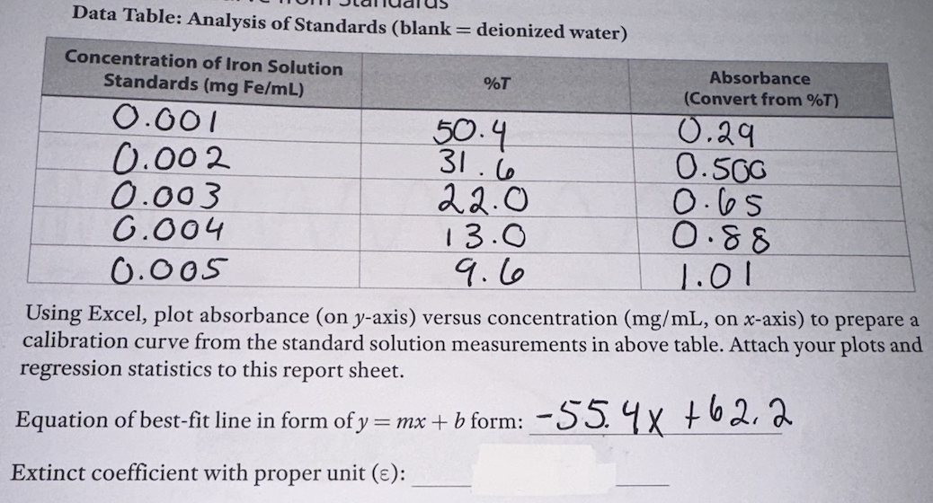 Data Table: Analysis of Standards (blank = deionized | Chegg.com