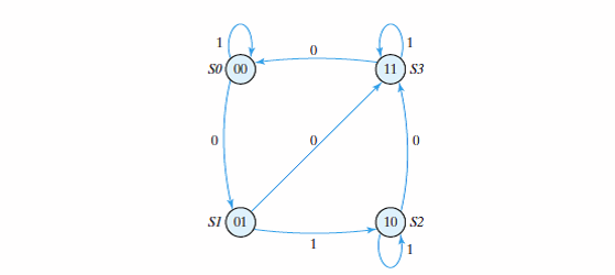 Solved "Design the sequential circuit specified by the state | Chegg.com
