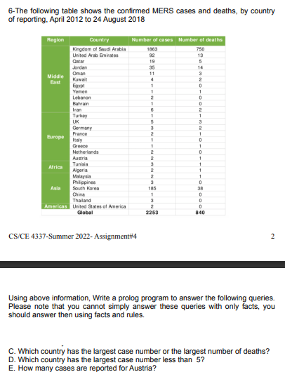 Solved 6-The following table shows the confirmed MERS cases | Chegg.com