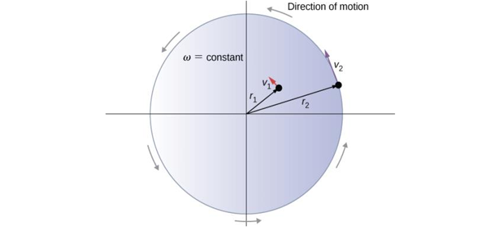 Solved Two objects are placed on a disk that is rotating | Chegg.com