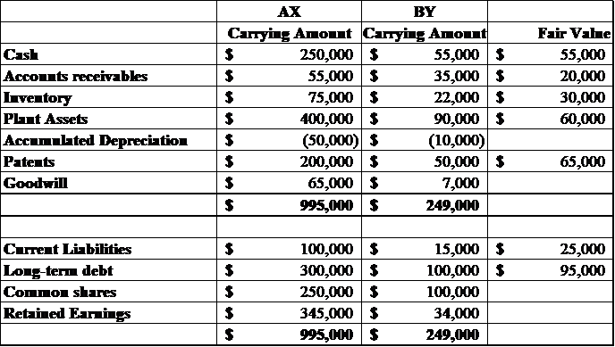 The statements of financial position (SFP) of AX Inc. | Chegg.com