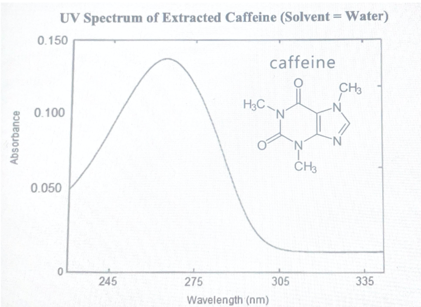 Solved The caffeine sample shown above was prepared by | Chegg.com