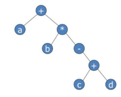 Solved Deduce the expression of the following binary tree. | Chegg.com