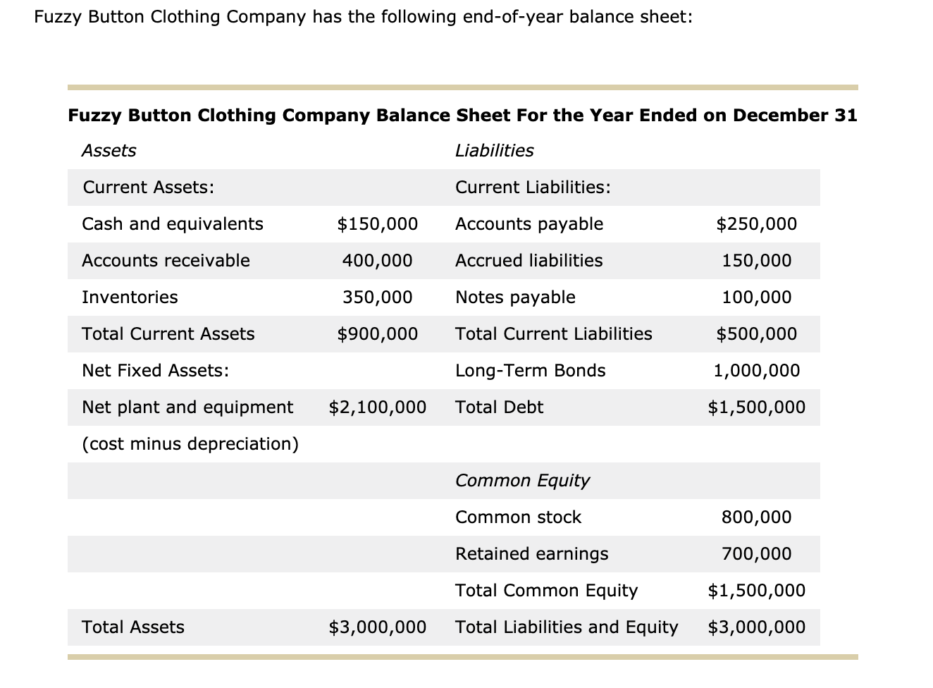 Solved Fuzzy Button Clothing Company has the following | Chegg.com