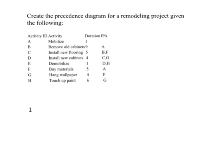 Solved Create the precedence diagram for a remodeling | Chegg.com