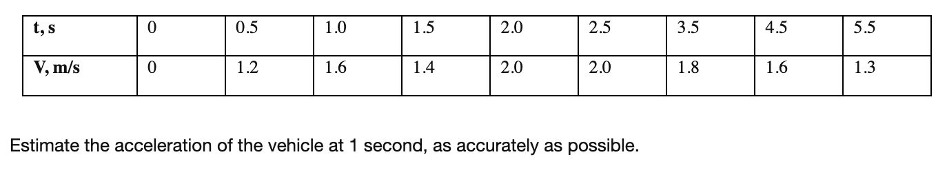 Solved Given the following table of velocity data. Use | Chegg.com