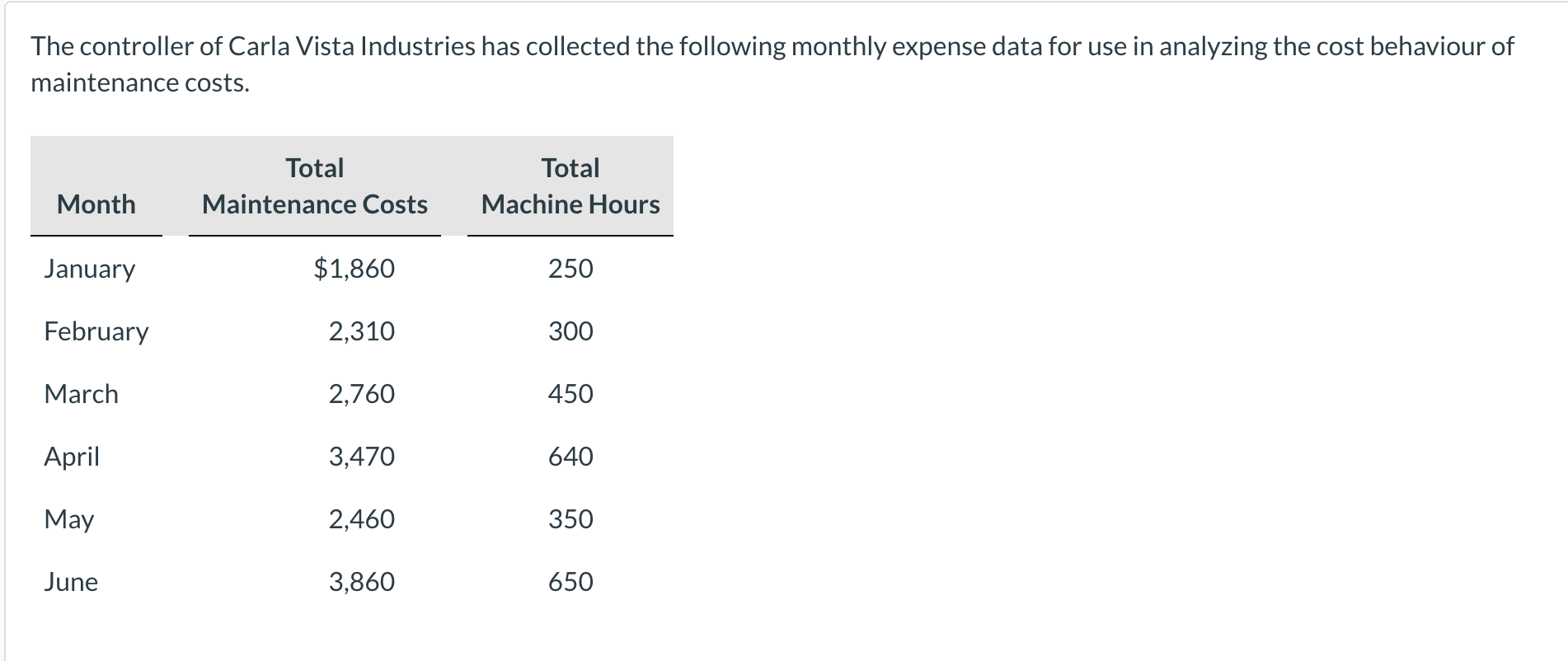 Solved 1) Determine the variable cost component using the | Chegg.com