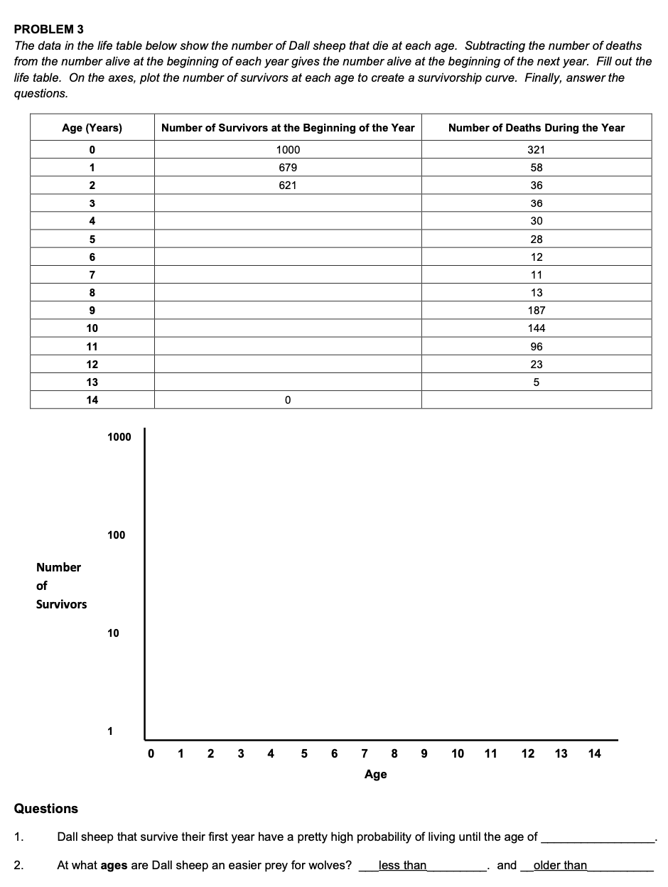 Solved HW 11 - Survivorship Curves PROBLEM 1 The data below | Chegg.com