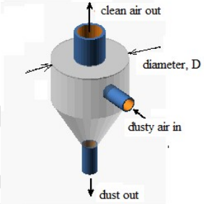Solved Figure 3 depicts a cyclone, a fluid mechanic device | Chegg.com