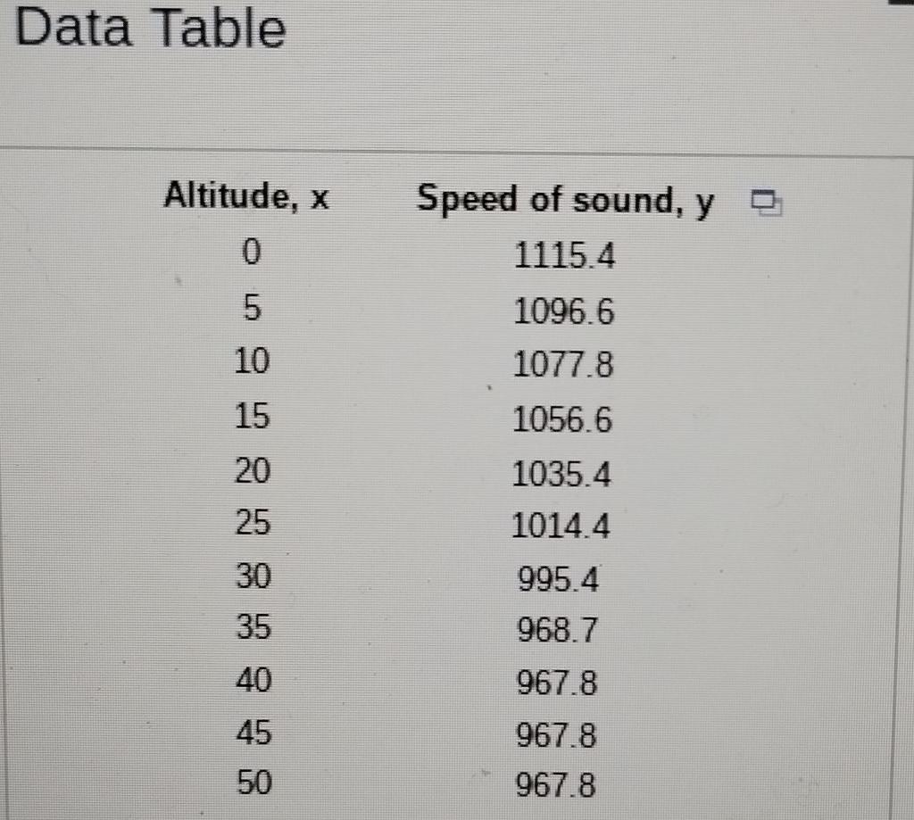 Solved Data Table Altitude, x05101520253035404550 Speed of | Chegg.com