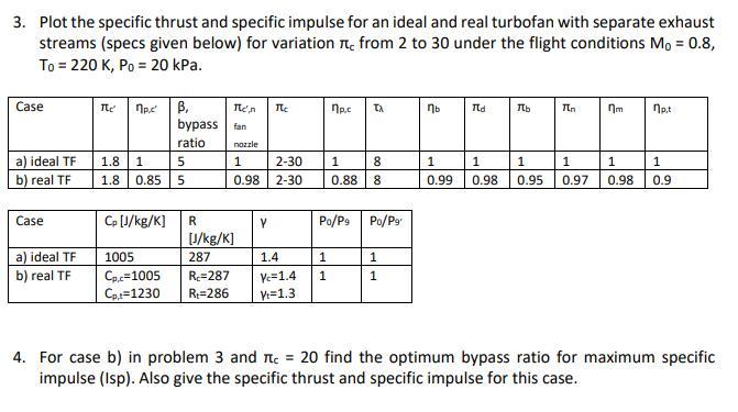 3. Plot the specific thrust and specific impulse for | Chegg.com