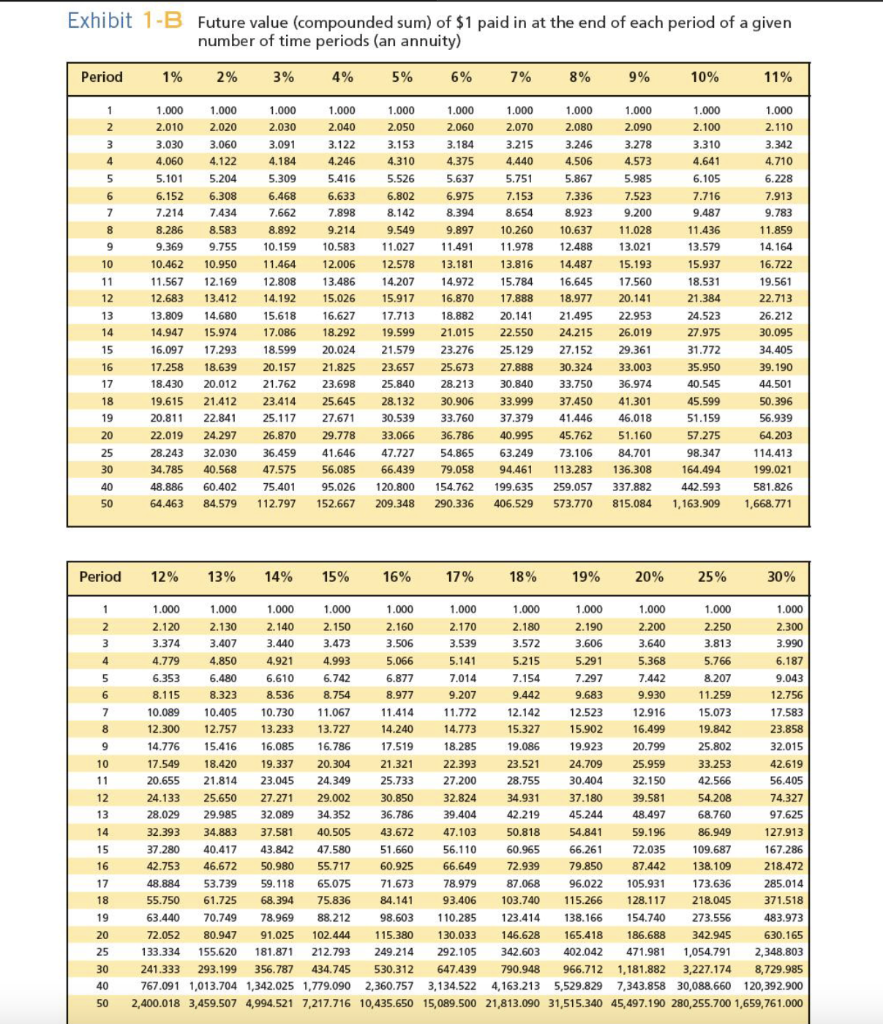Solved Use future value and present value calculations to | Chegg.com