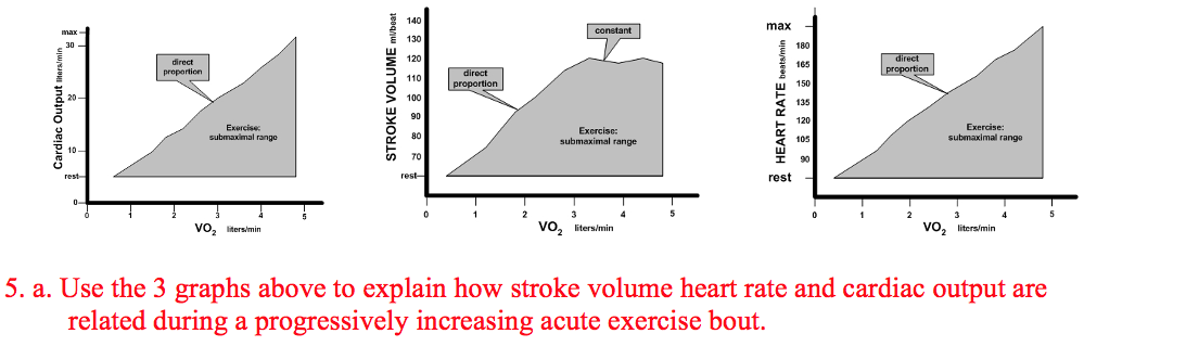Solved 5. a. Use the 3 graphs above to explain how stroke | Chegg.com