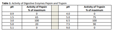 Solved PH Table 1: Activity of Digestive Enzymes Pepsin and | Chegg.com