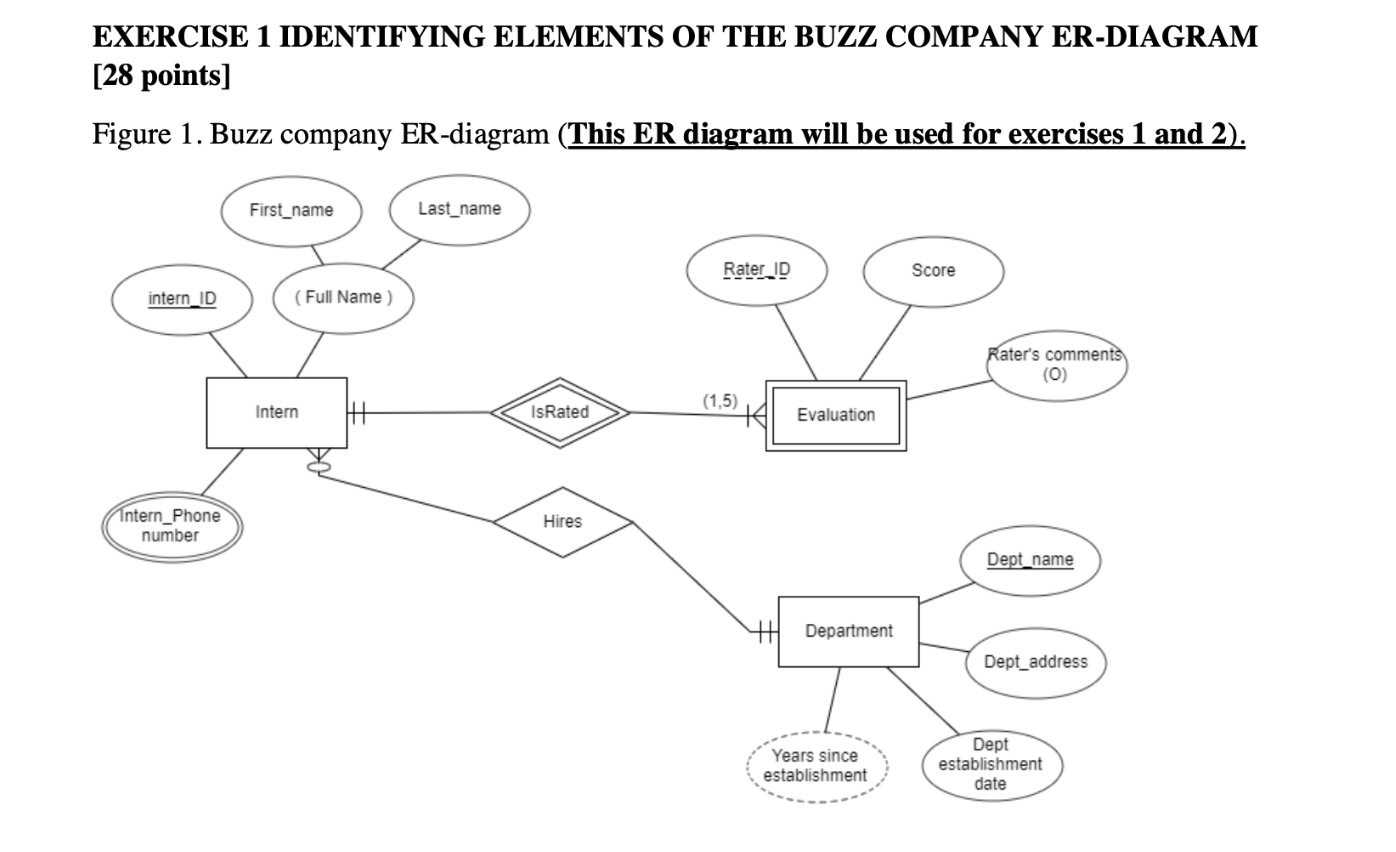 Solved EXERCISE 1 IDENTIFYING ELEMENTS OF THE BUZZ COMPANY | Chegg.com