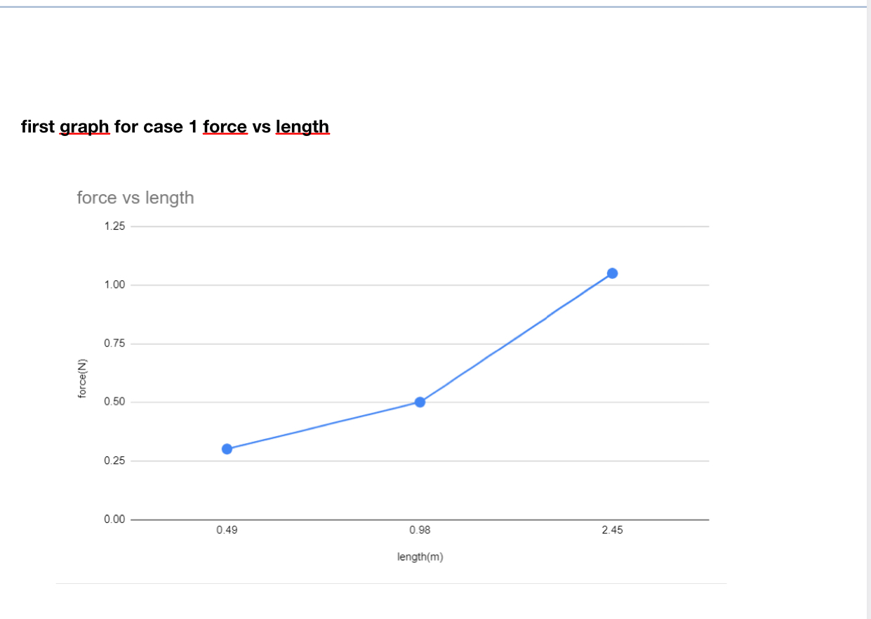 Solved Force vs Length for Case 1. From your graph, what Is | Chegg.com