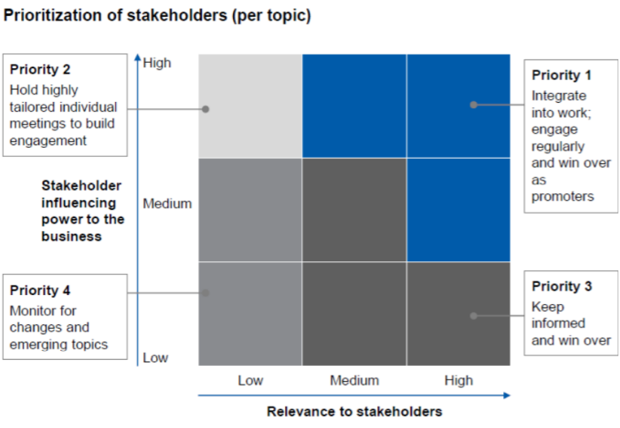 Solved Question 1 Explain / how do we do stakeholder | Chegg.com