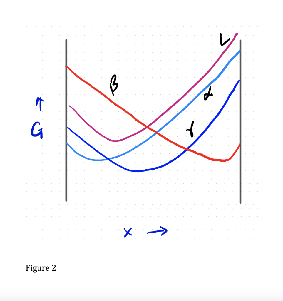 Solved Show the stable phases in Figure 2 G-X diagram using | Chegg.com