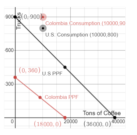 Solved The United States and Colombia both produce coffee | Chegg.com