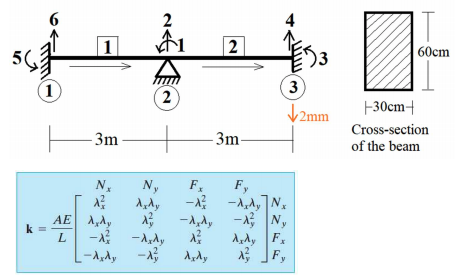 Solved Using stiffness method, calculate the member end | Chegg.com