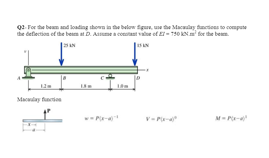 Solved Q2- For the beam and loading shown in the below | Chegg.com