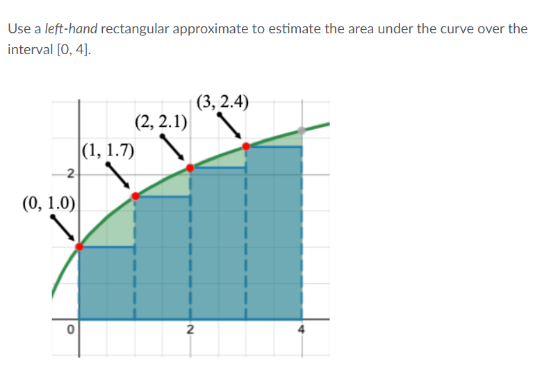 Solved Use a left-hand rectangular approximate to estimate | Chegg.com