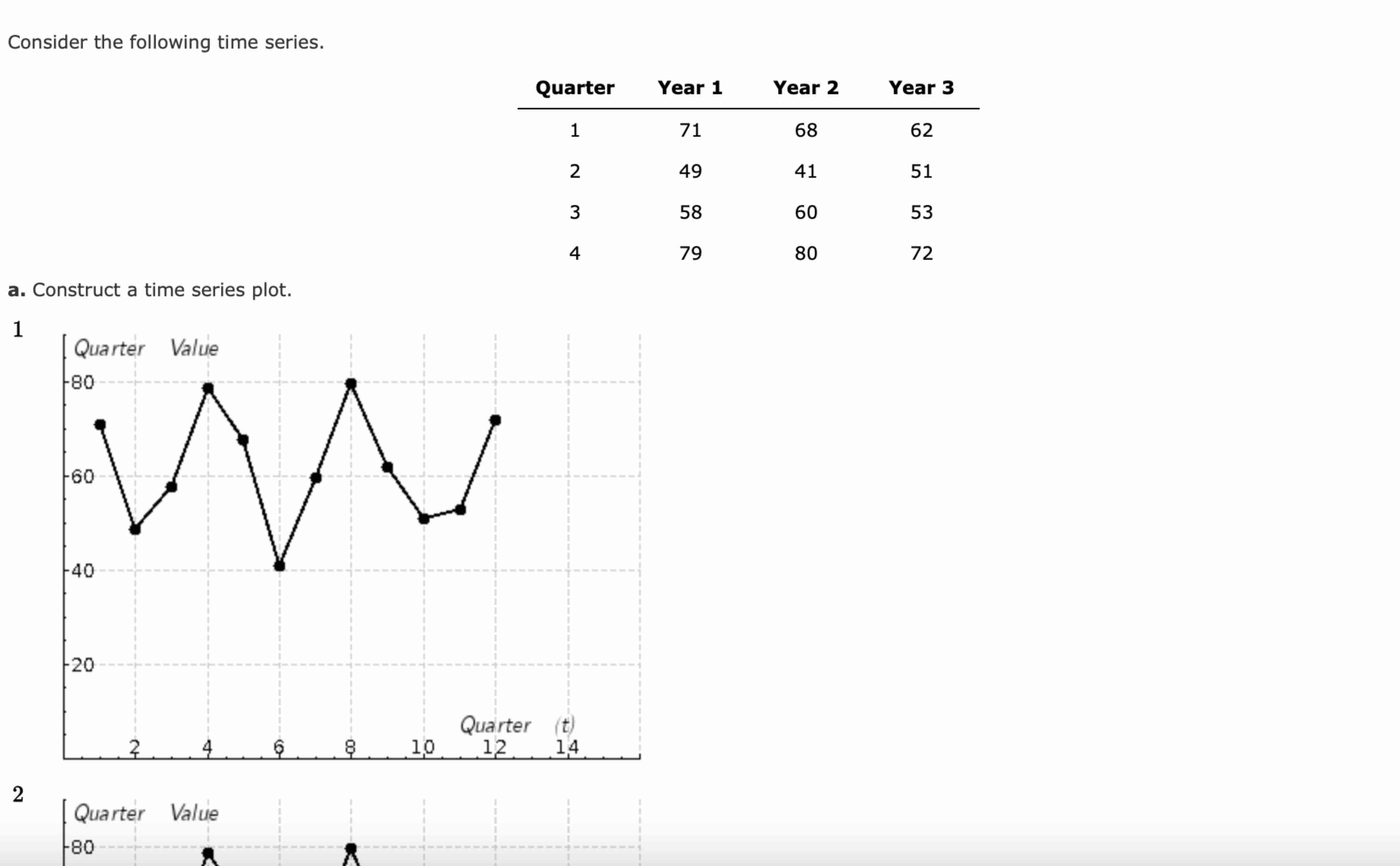 Solved Consider the following time series.a. ﻿Construct a | Chegg.com