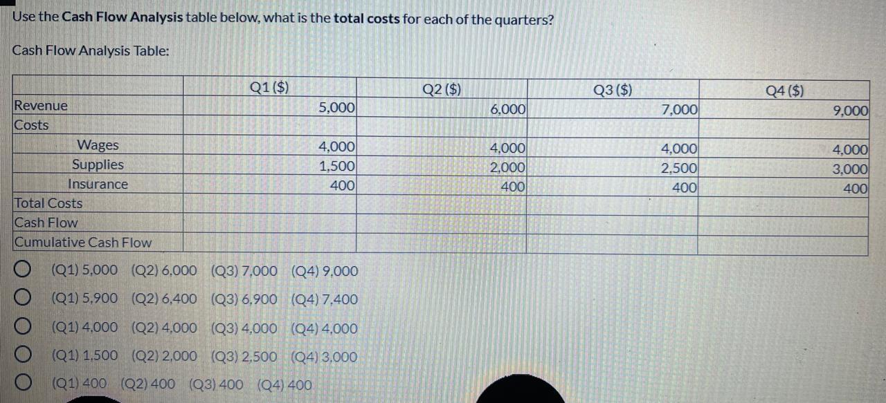 Solved Use the Cash Flow Analysis table below, what is the | Chegg.com