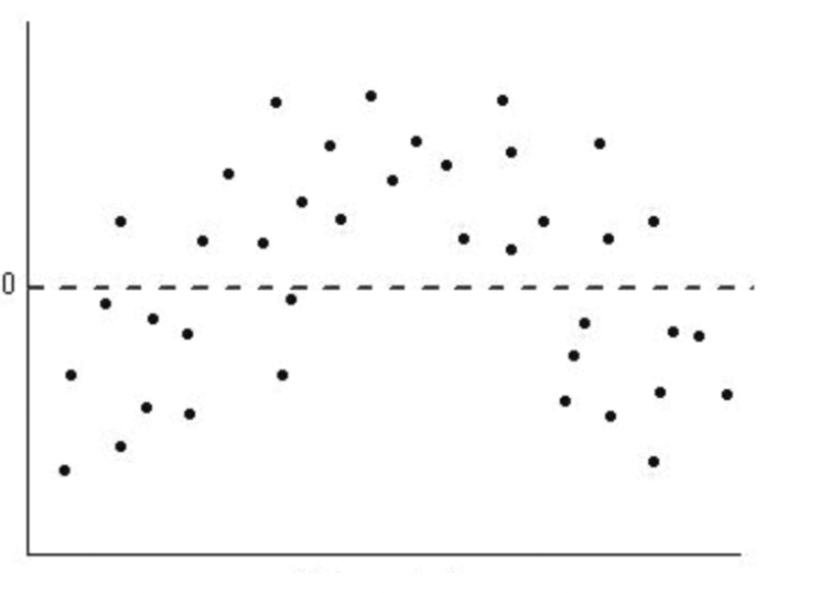 Solved The following graph of the residuals against a | Chegg.com