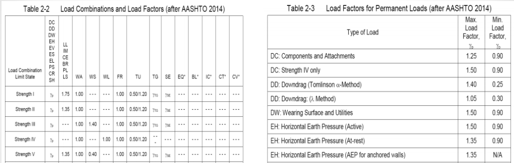 AASHTO LRFD Load Combinations DeepEx, 45% OFF