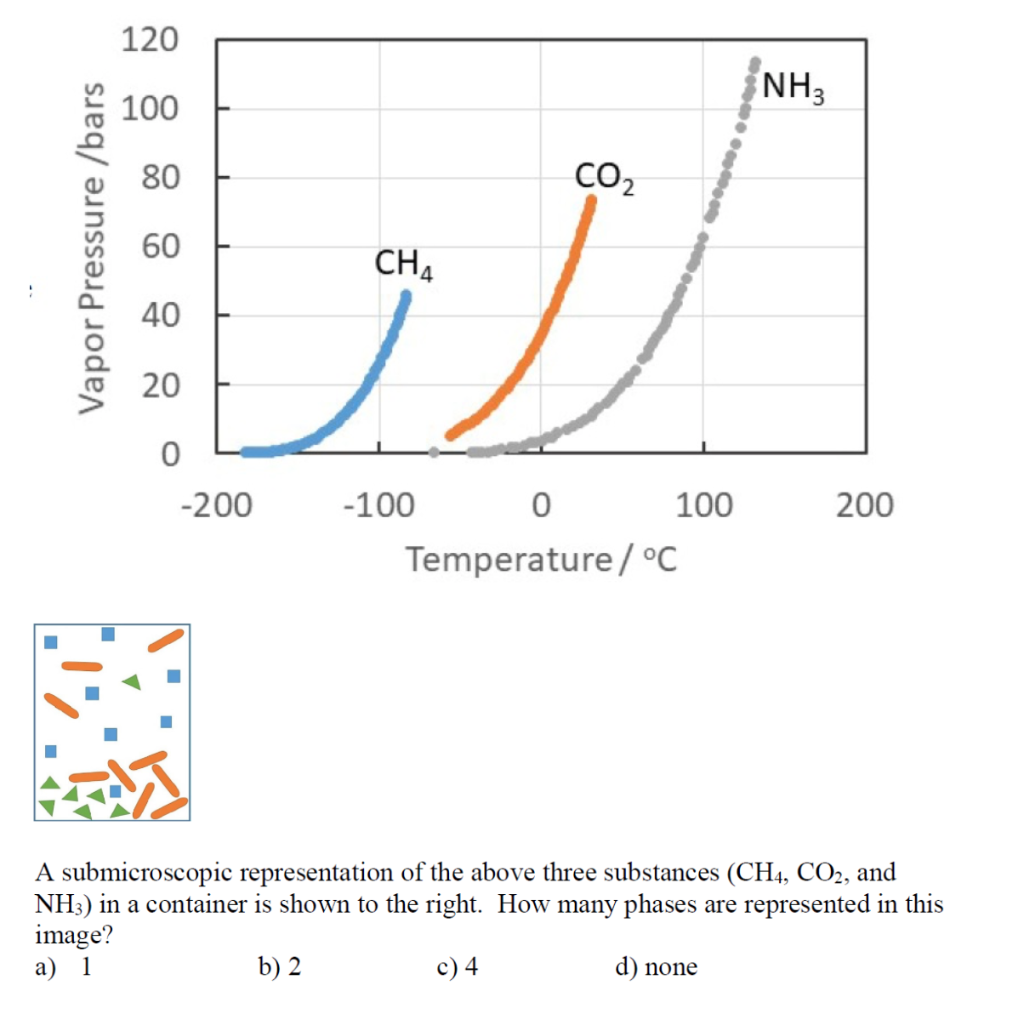 Solved NO Phase Diagram 10" 102 (B) (A) Patm) 1 10 10 30 100 | Chegg.com