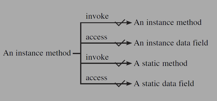 Solved Can you invoke an instance method or reference an | Chegg.com
