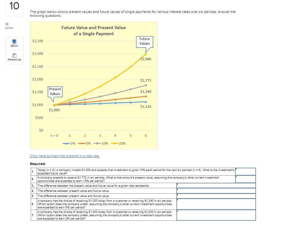 Solved 10 The graph below shows present values and future | Chegg.com