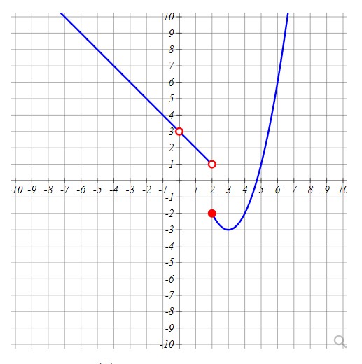 Solved For the graph f(x) above, find: Find: | Chegg.com