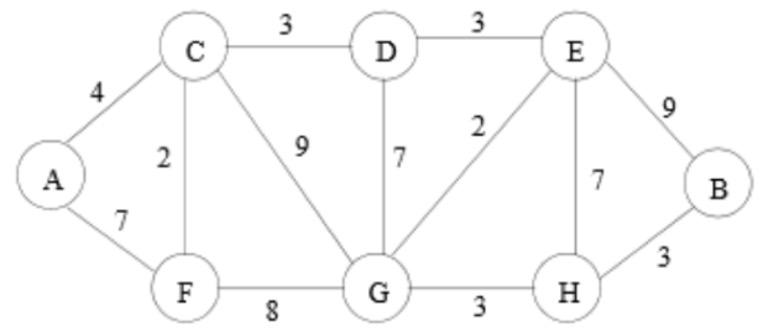 Solved - Programming Exercise 29.1, Kruskals’s | Chegg.com