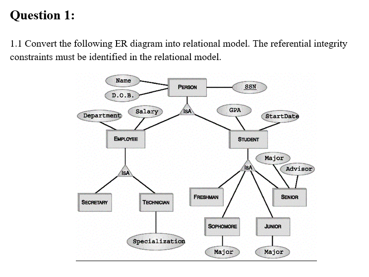 Solved Question 1: 1.1 Convert the following ER diagram into | Chegg.com
