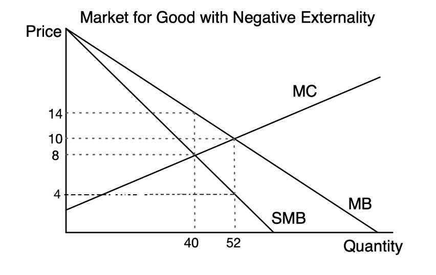 Solved Below is a graph of a market depicted with a | Chegg.com