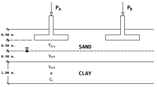 Solved SAND Dry Unit Weight 18.50 kN/m3 Saturated Unit | Chegg.com