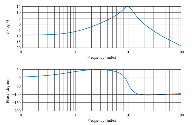 Solved For the Bode plots shown in the figure below | Chegg.com