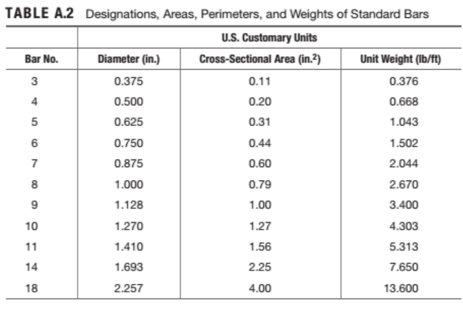 Solved TABLE A.2 Designations, Areas, Perimeters, and | Chegg.com