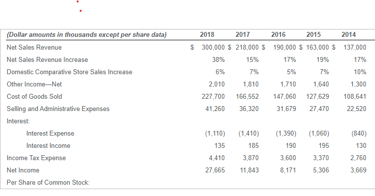 Solved Per Share of Common Stock:Net Income Dividends | Chegg.com