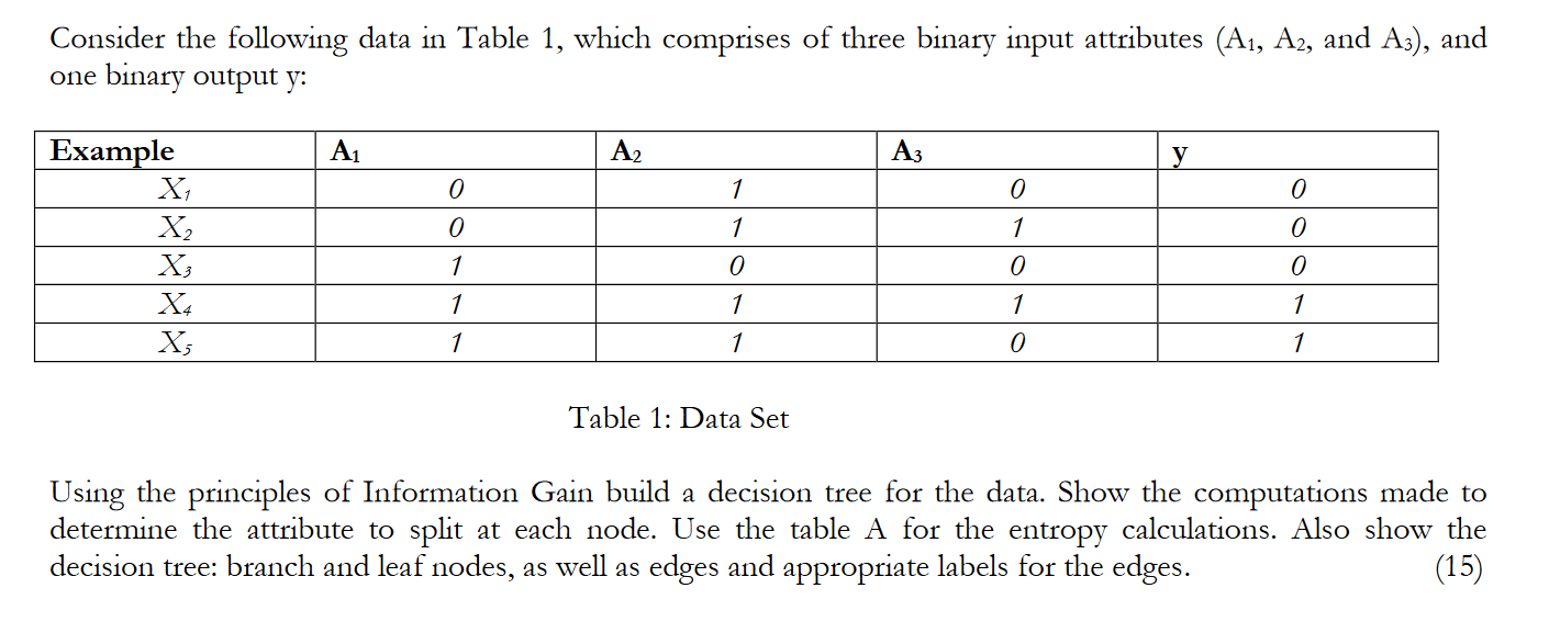 Solved Consider the following data in Table 1, which | Chegg.com