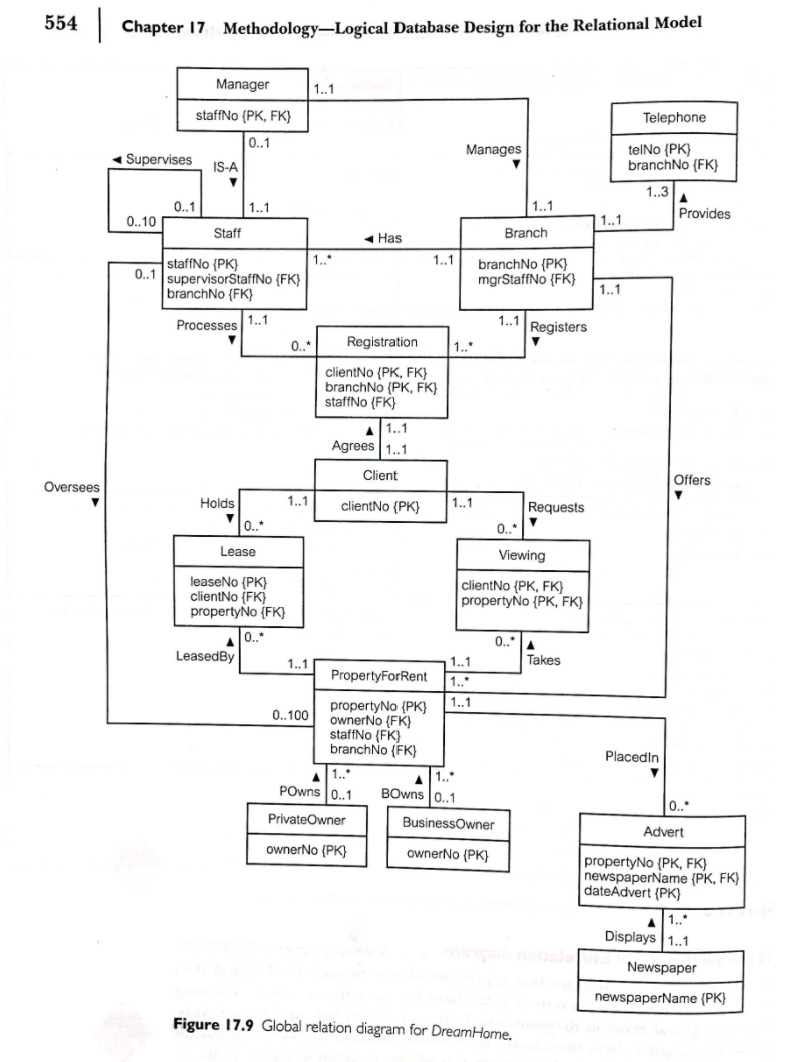 554 Chapter 17 Methodology-Logical Database Design | Chegg.com