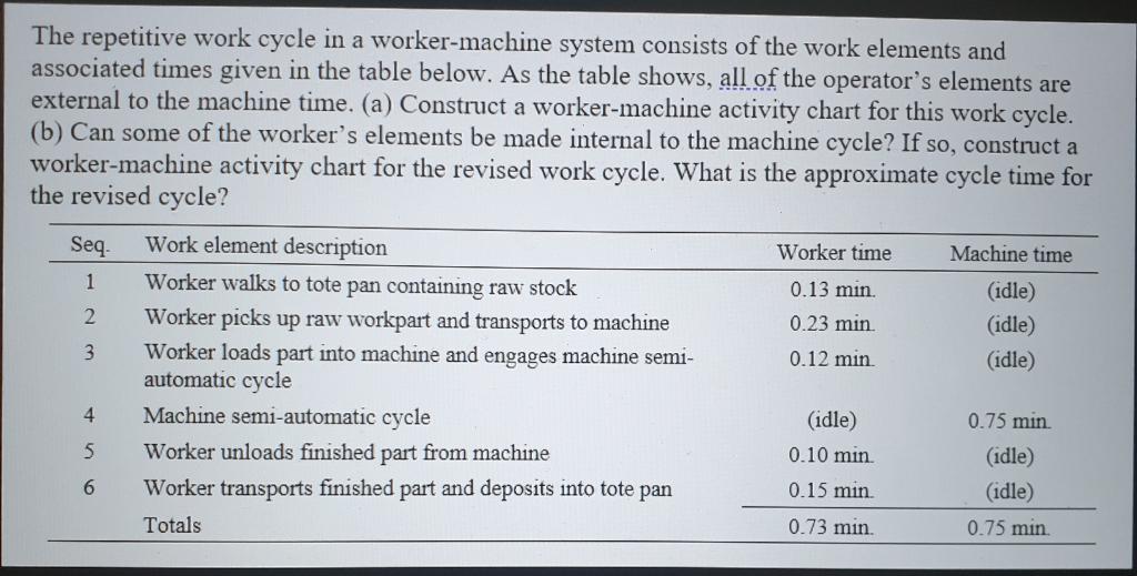 Solved The repetitive work cycle in a worker-machine system | Chegg.com