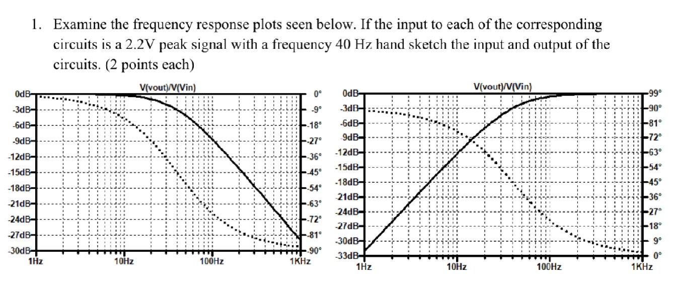 Solved 1. Examine the frequency response plots seen below. | Chegg.com