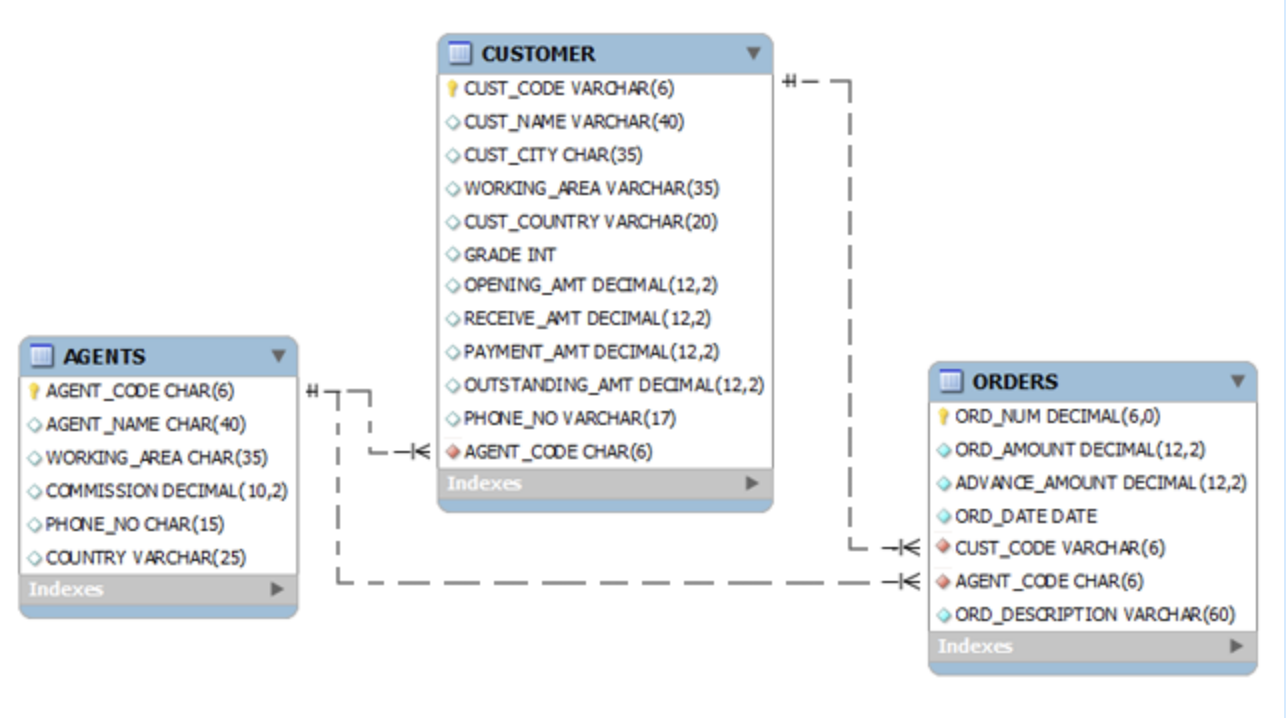 Solved Update QueriesFor this section you should take a | Chegg.com